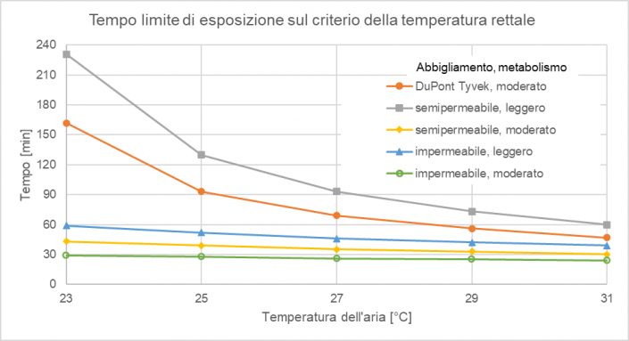 Covid 19: Rischio Microclimatico per gli Operatori di primo soccorso